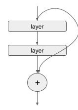 How Do Residual Connections Work? — Vikram's Data Science Blog
